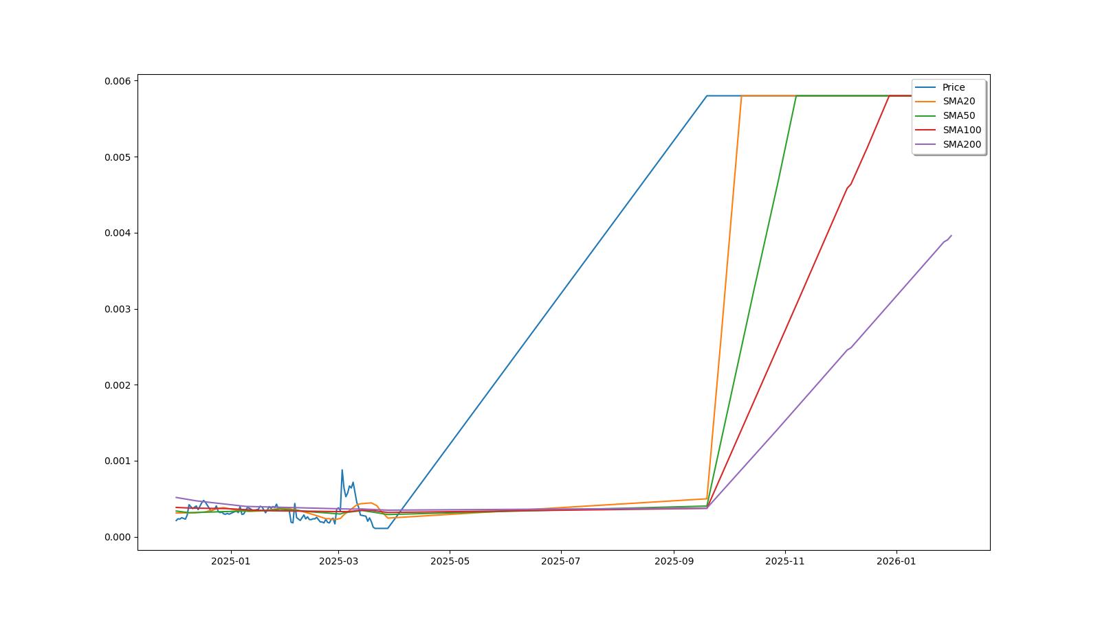 Maro Simple Moving Averages
