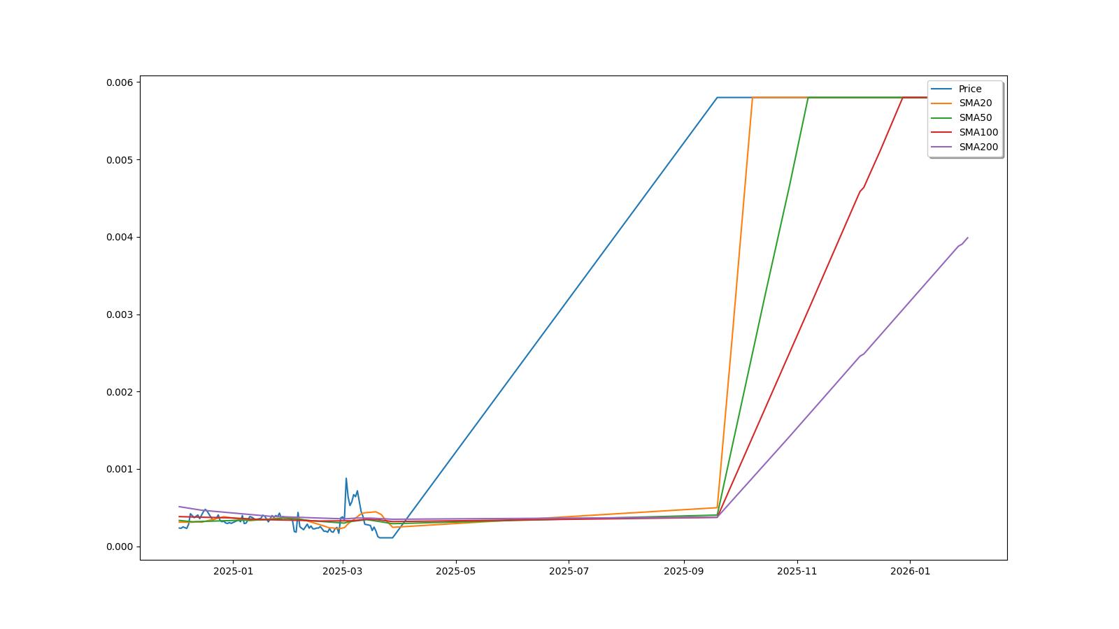 Maro Simple Moving Averages