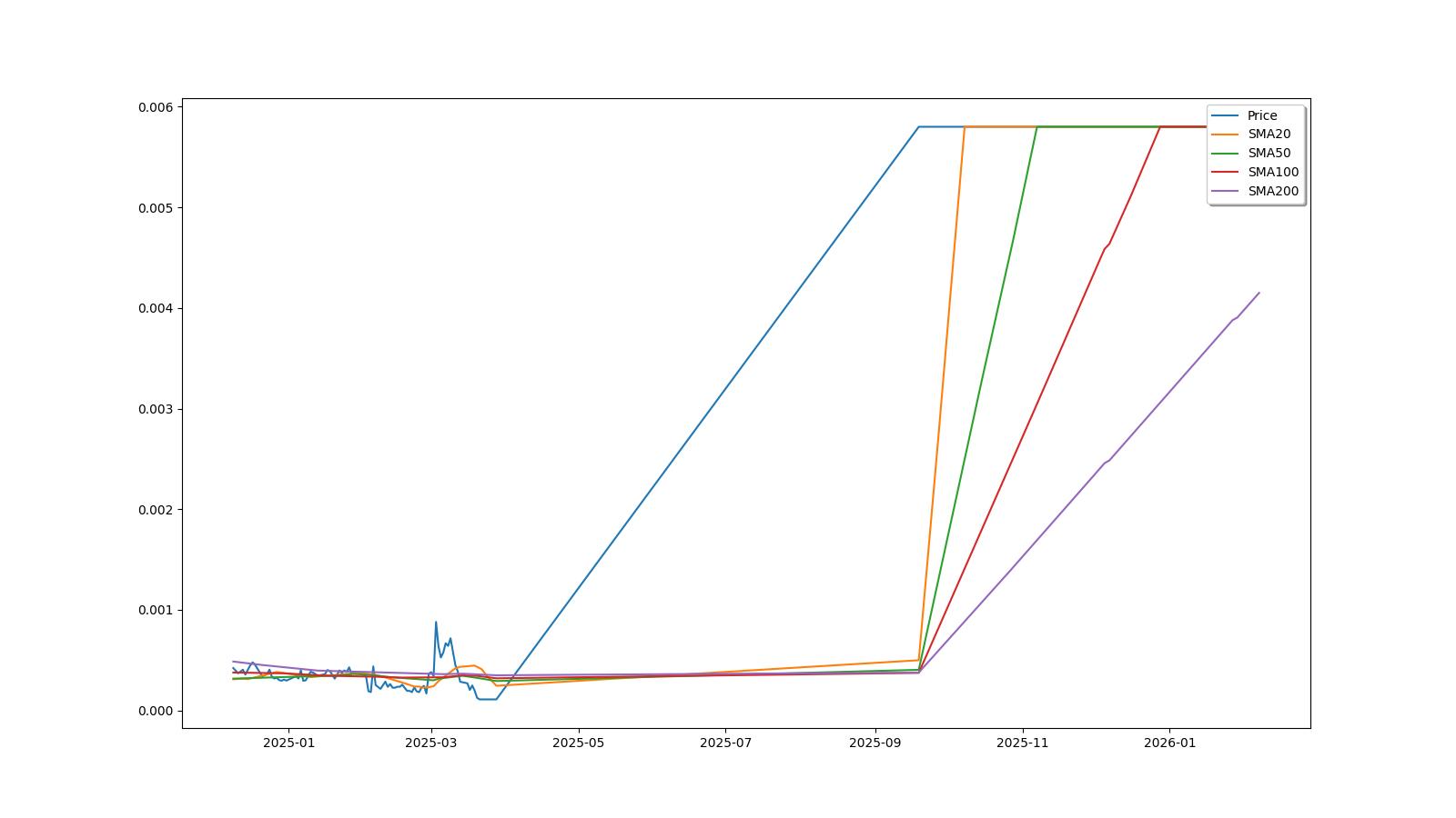 Maro Simple Moving Averages