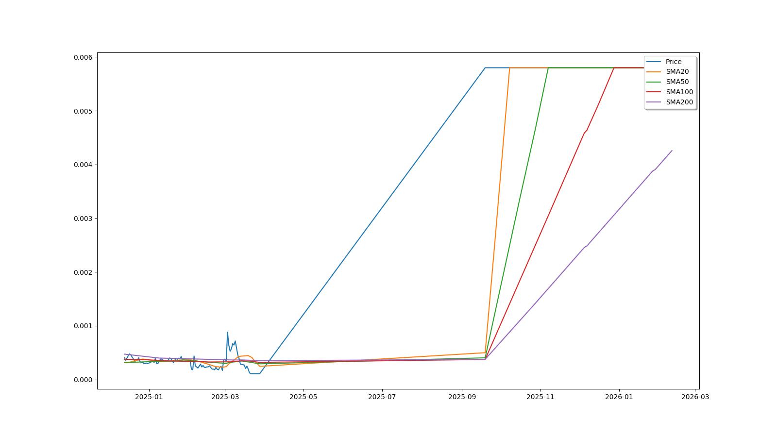 Maro Simple Moving Averages
