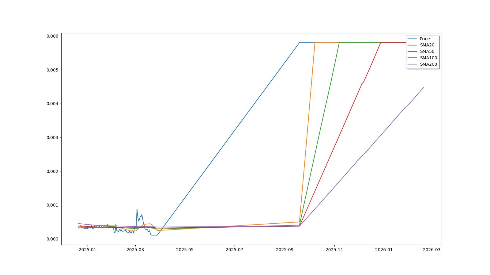 Maro Simple Moving Averages