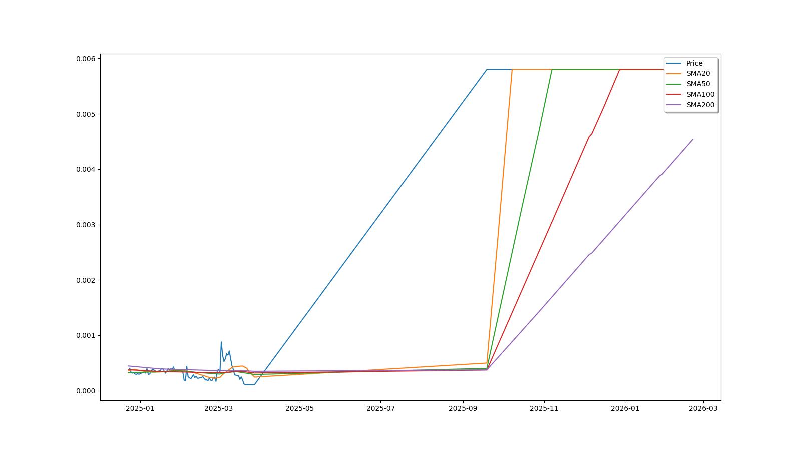 Maro Simple Moving Averages