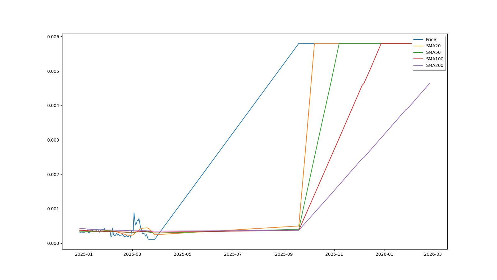 Maro Simple Moving Averages