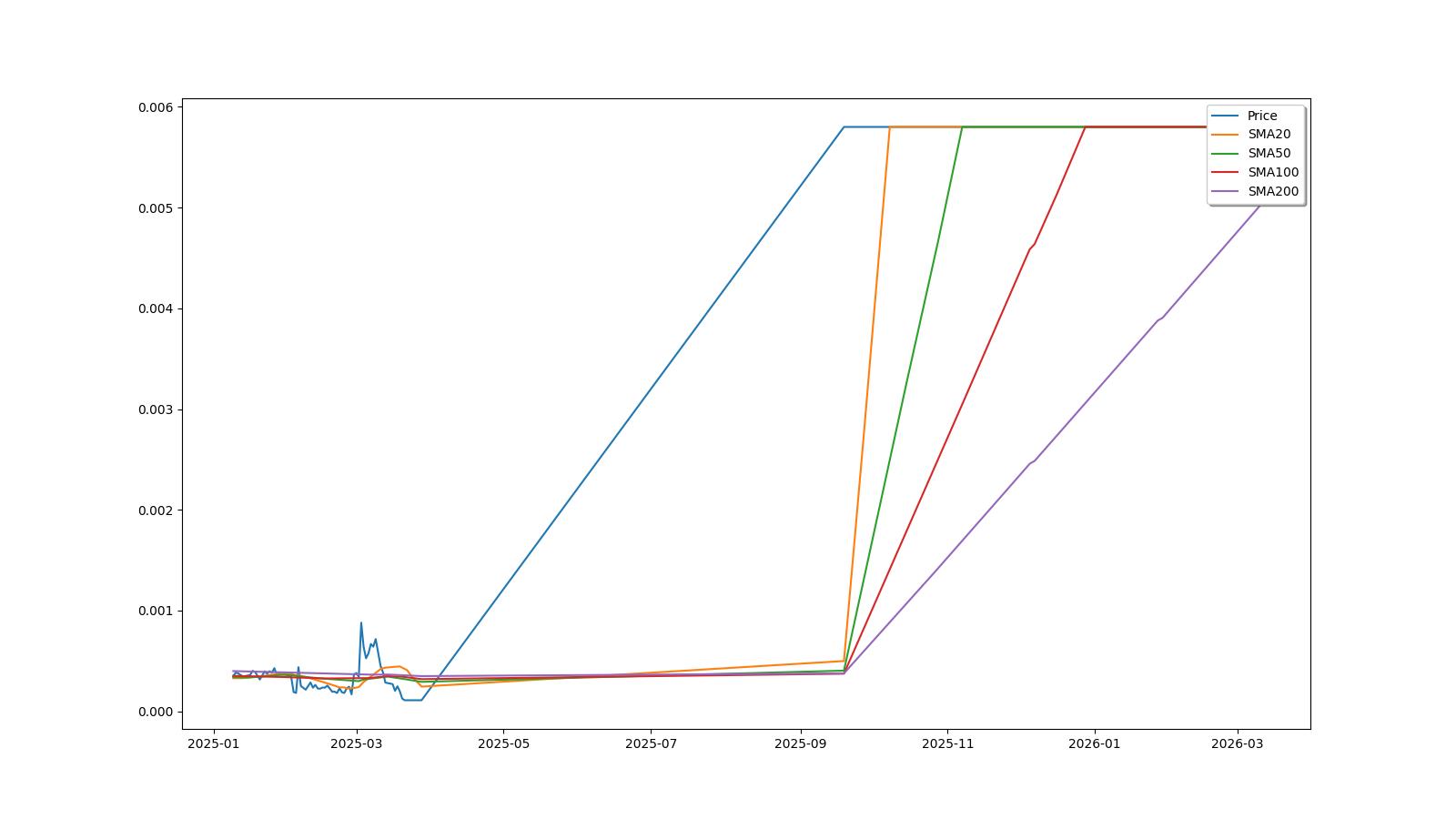 Maro Simple Moving Averages