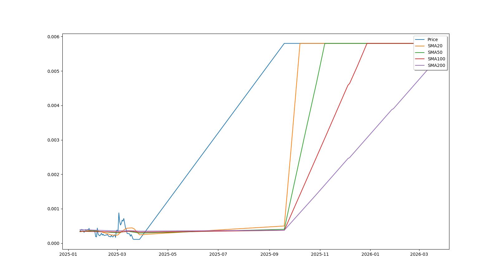 Maro Simple Moving Averages