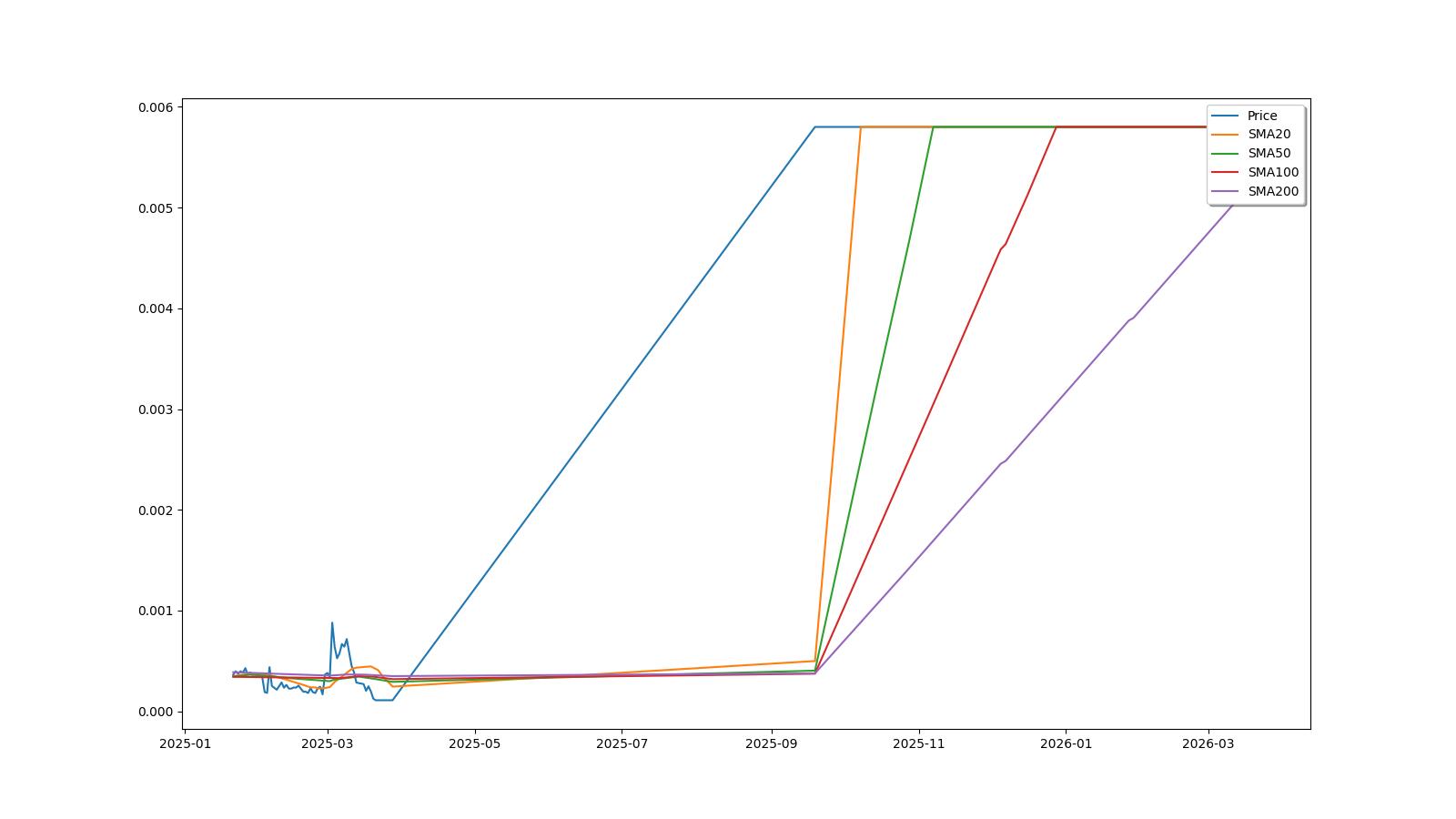 Maro Simple Moving Averages