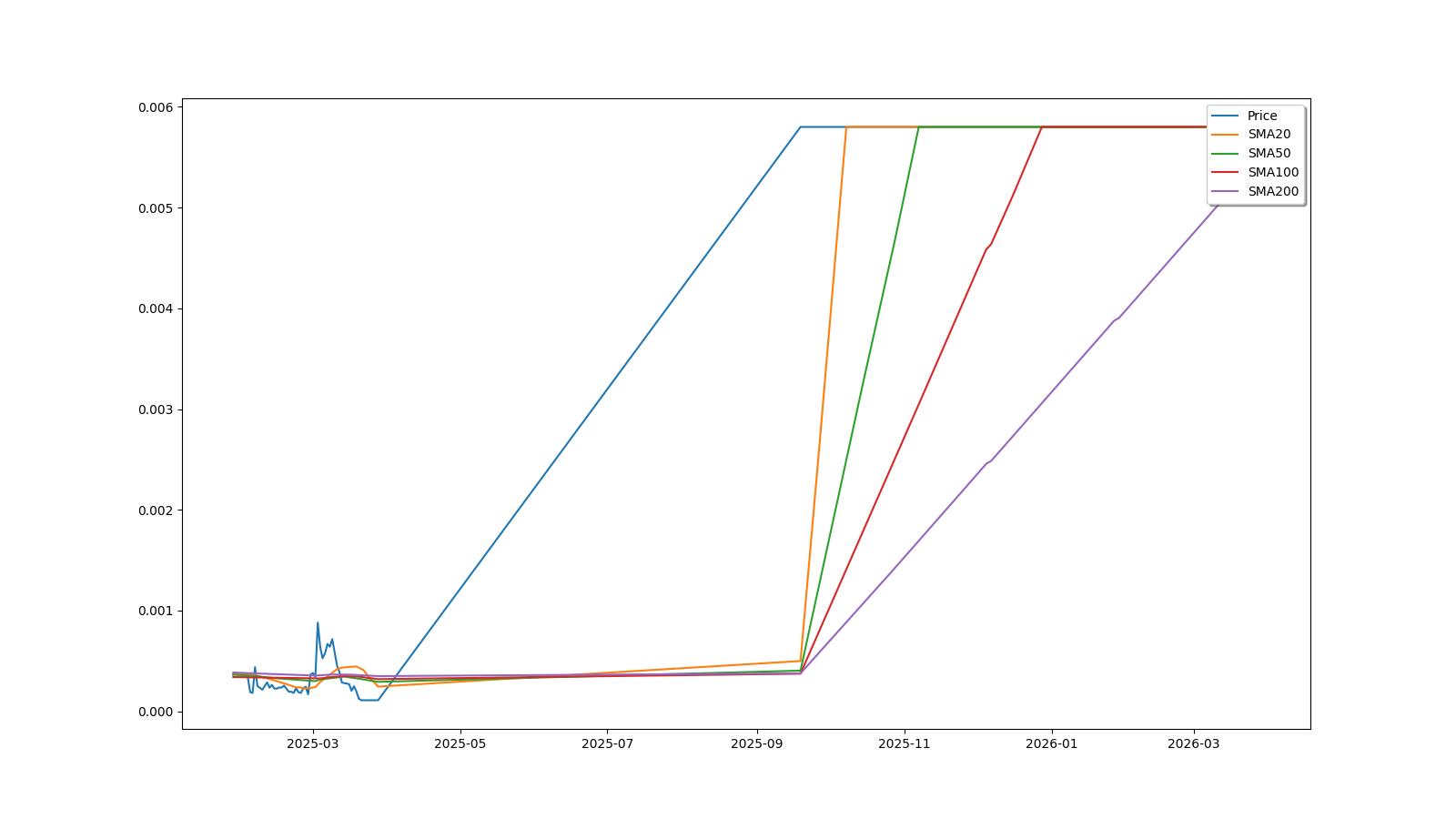 Maro Simple Moving Averages