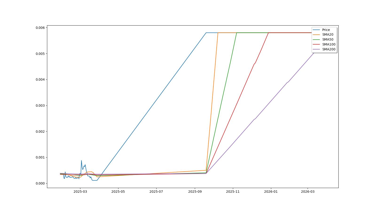 Maro Simple Moving Averages