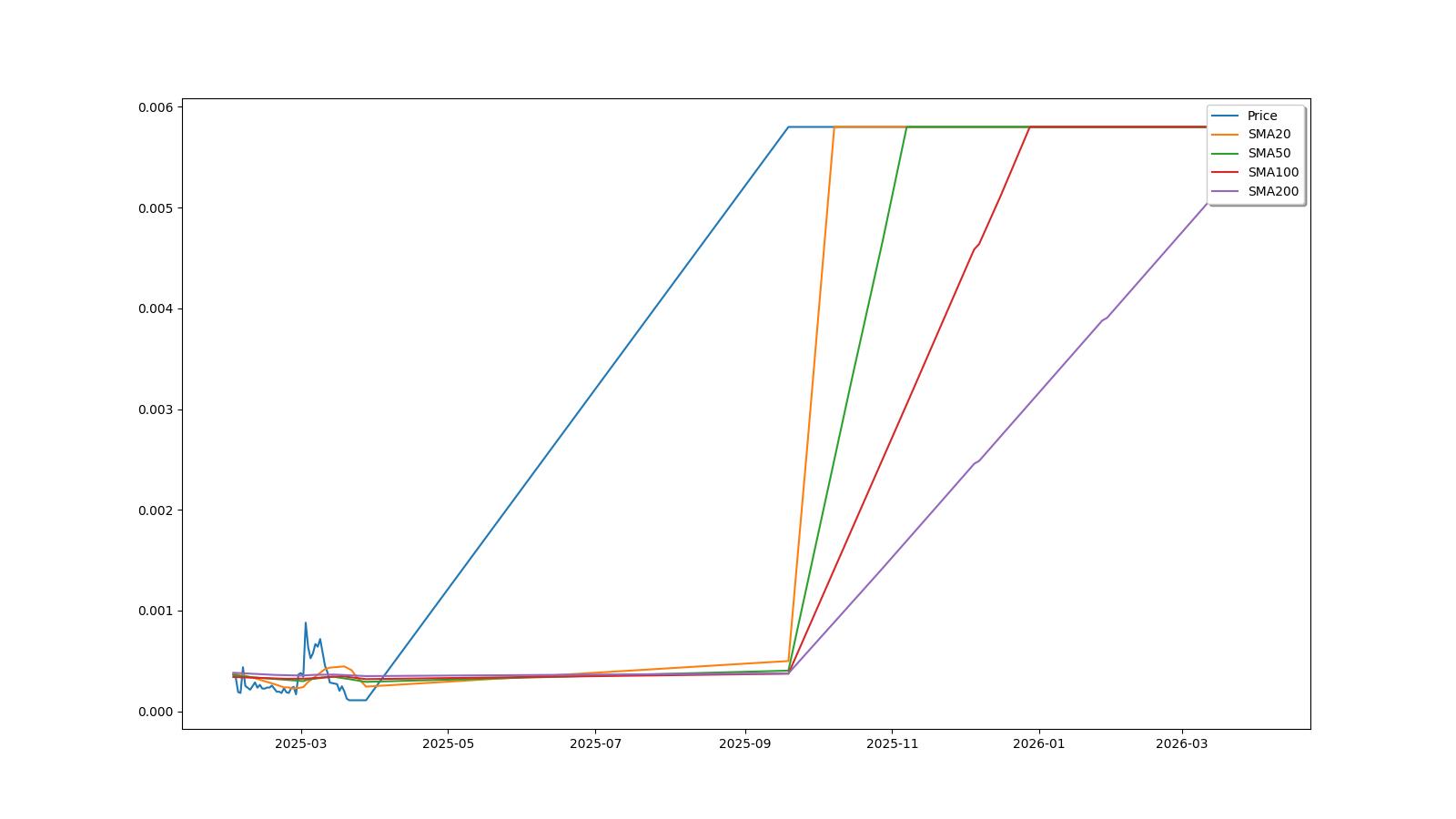 Maro Simple Moving Averages