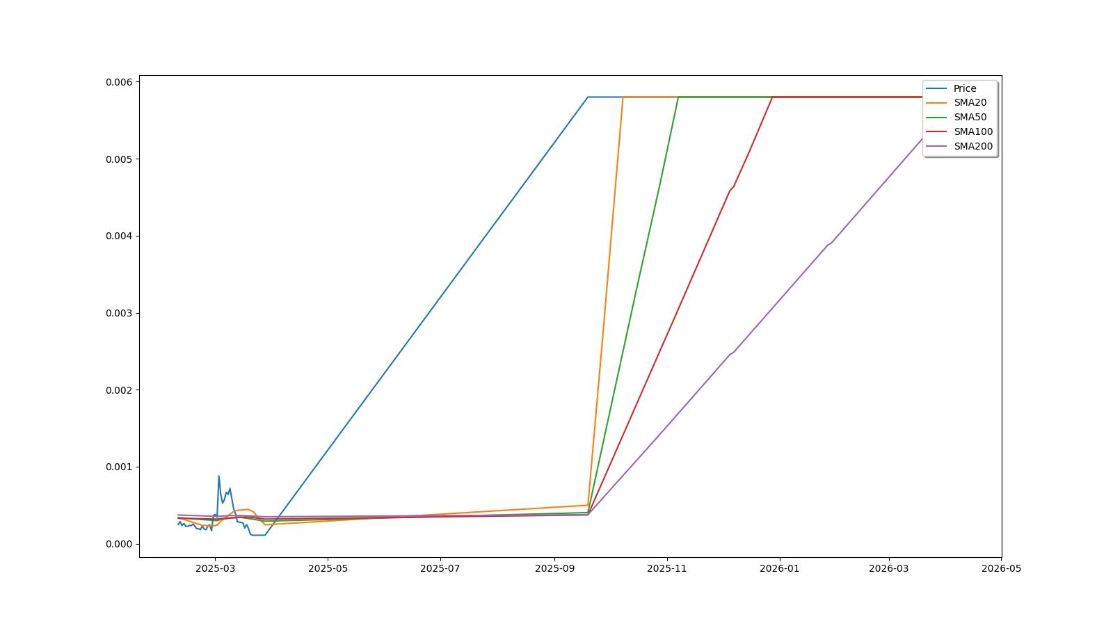Maro Simple Moving Averages