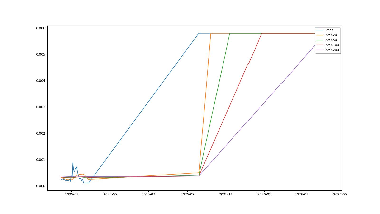 Maro Simple Moving Averages