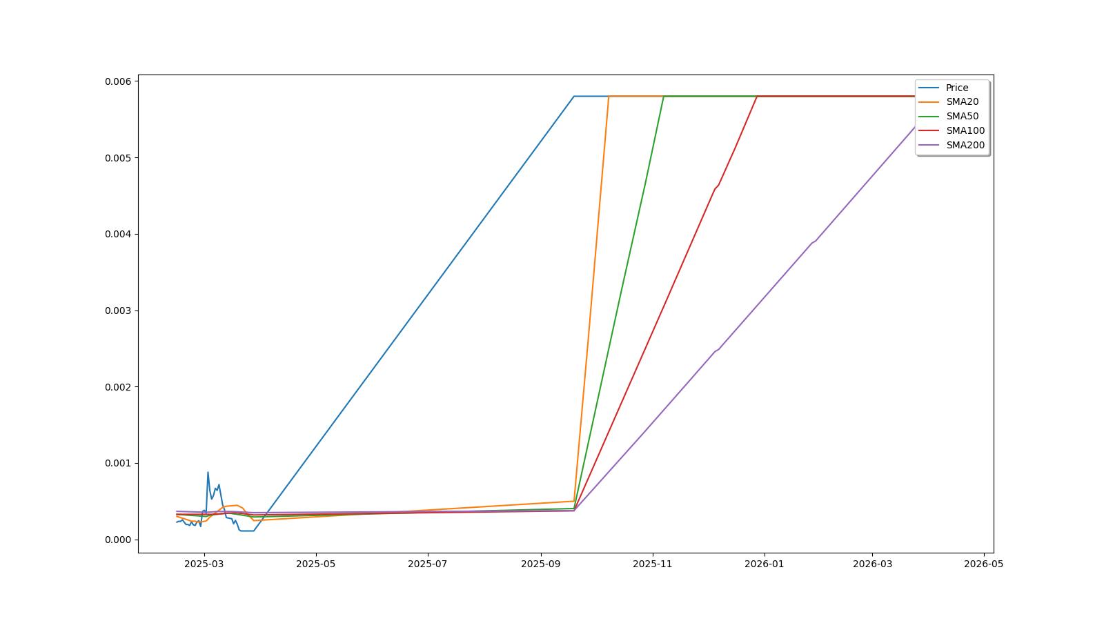 Maro Simple Moving Averages