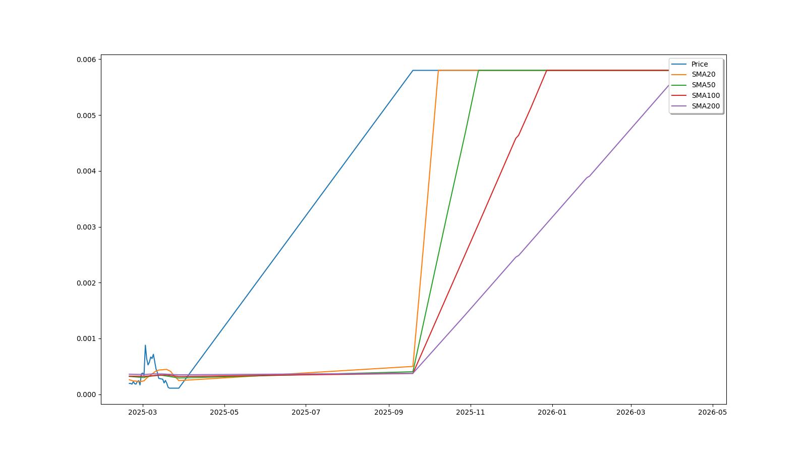 Maro Simple Moving Averages