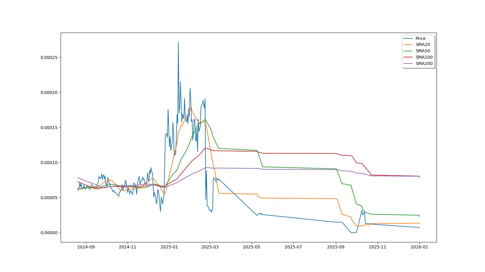 Marquise Museum Simple Moving Averages