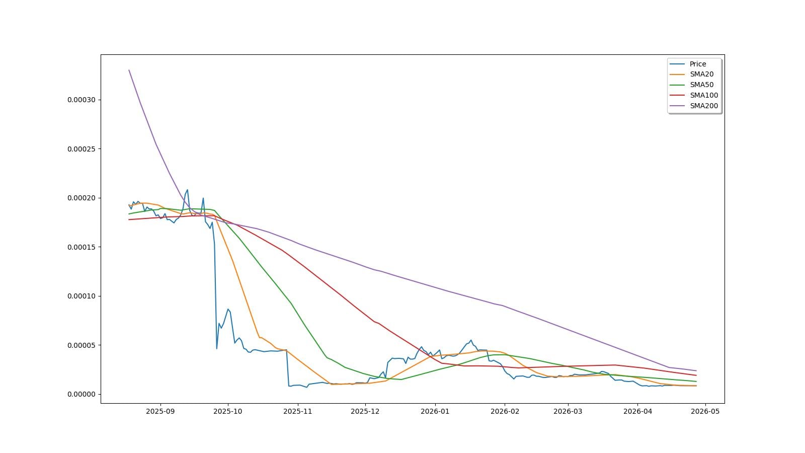 Mars Battle Simple Moving Averages