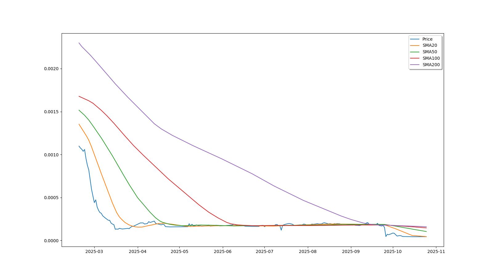 Mars Battle Simple Moving Averages