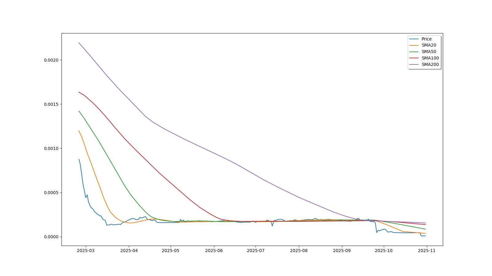 Mars Battle Simple Moving Averages