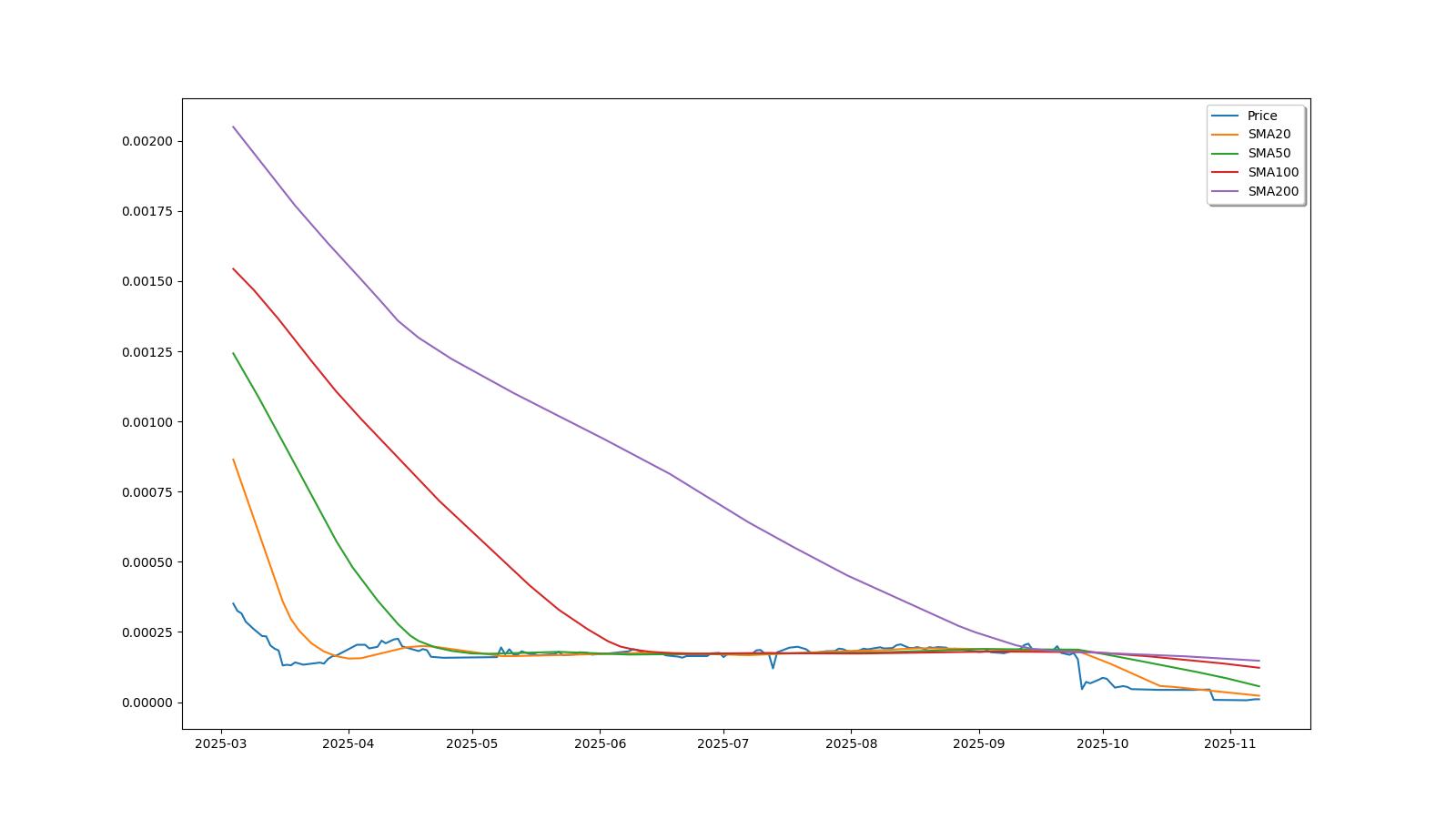 Mars Battle Simple Moving Averages