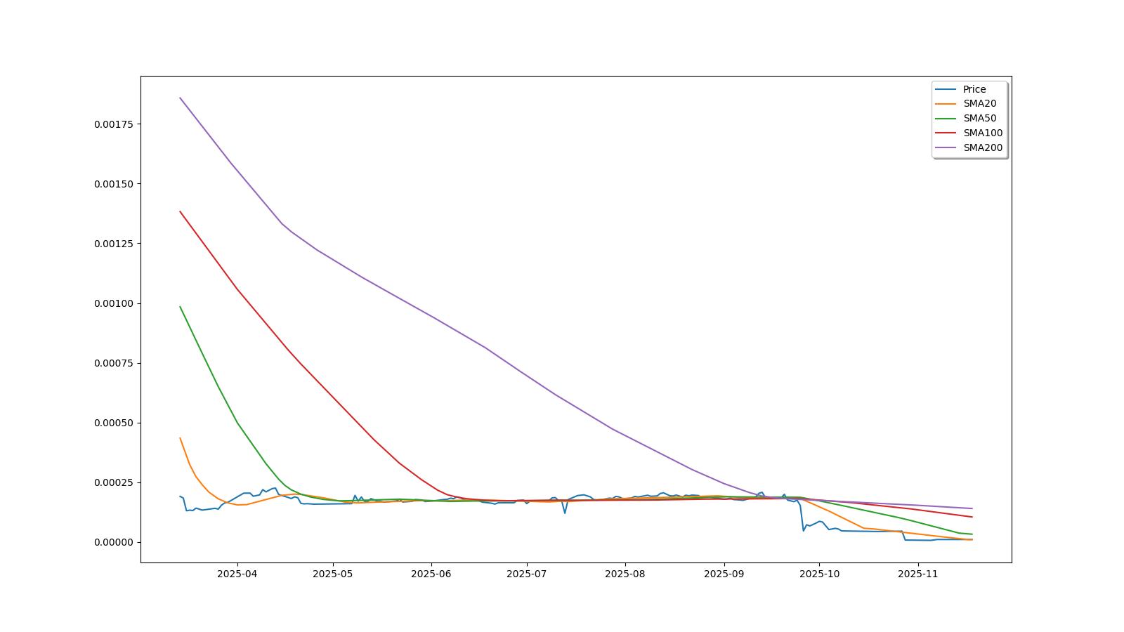 Mars Battle Simple Moving Averages