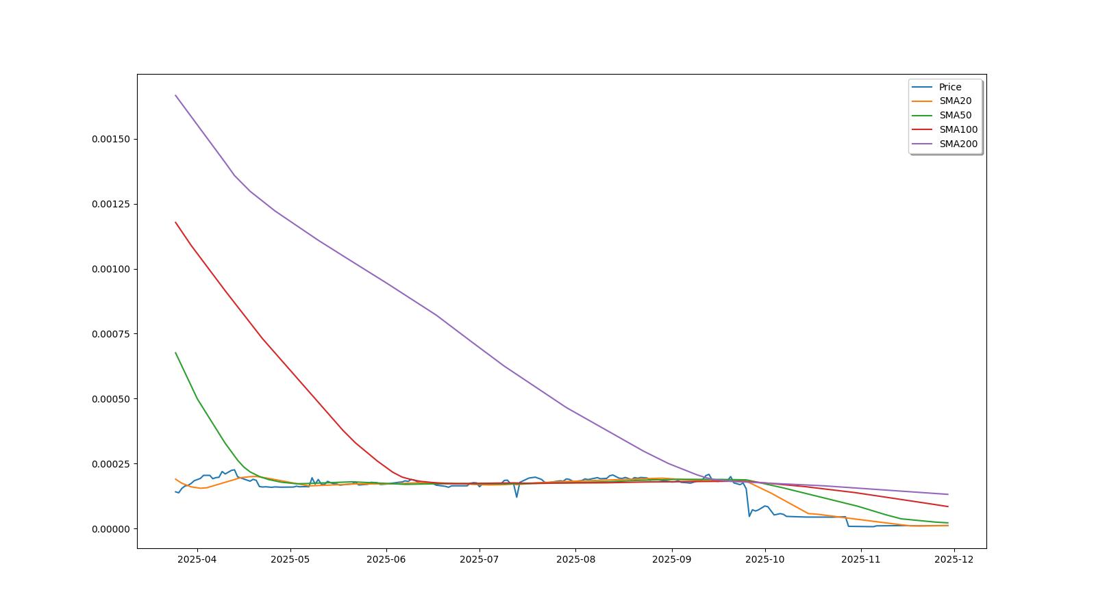 Mars Battle Simple Moving Averages