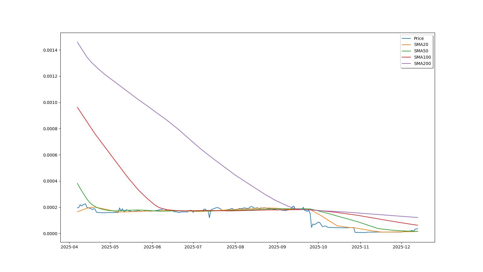 Mars Battle Simple Moving Averages