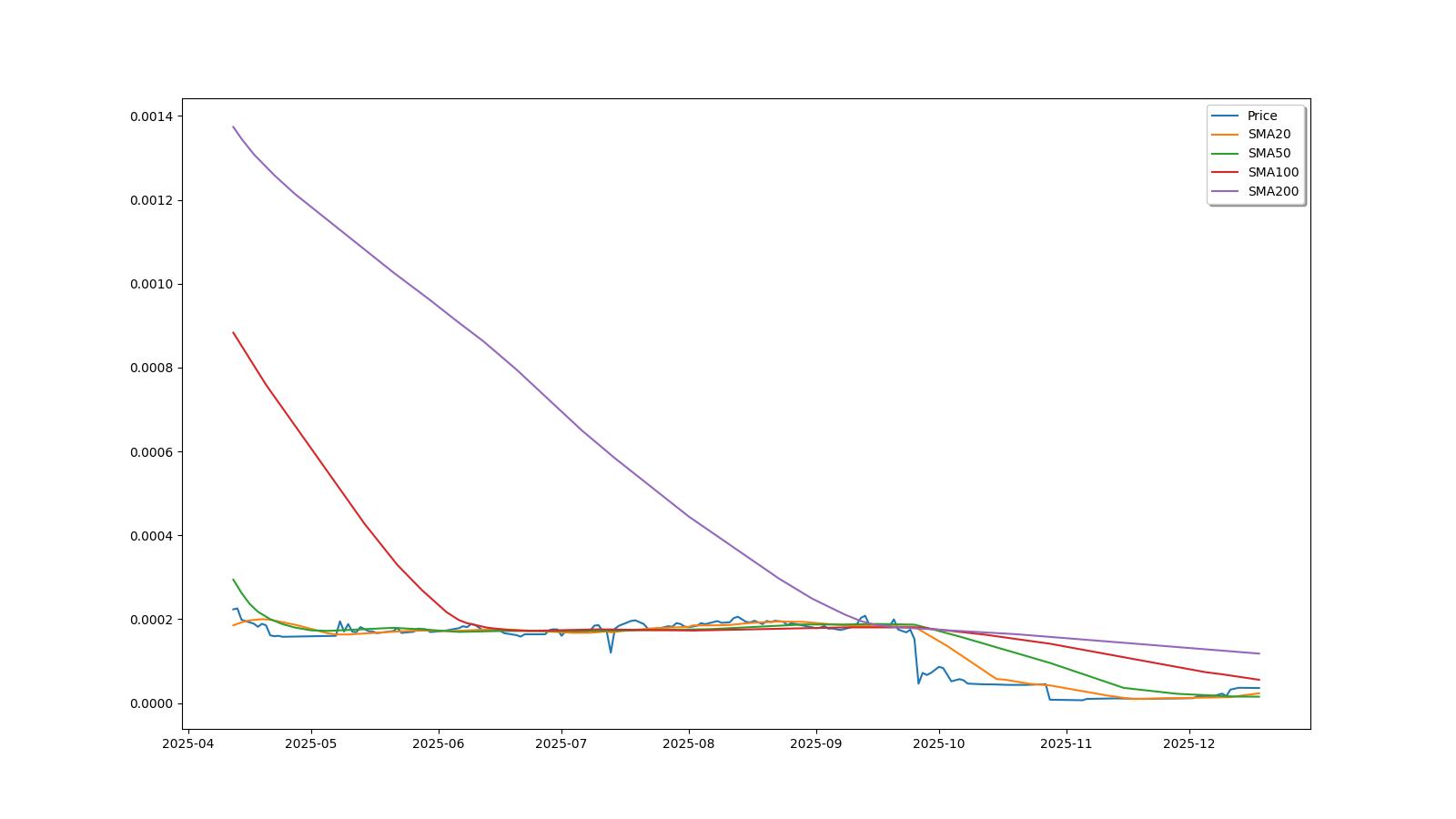 Mars Battle Simple Moving Averages