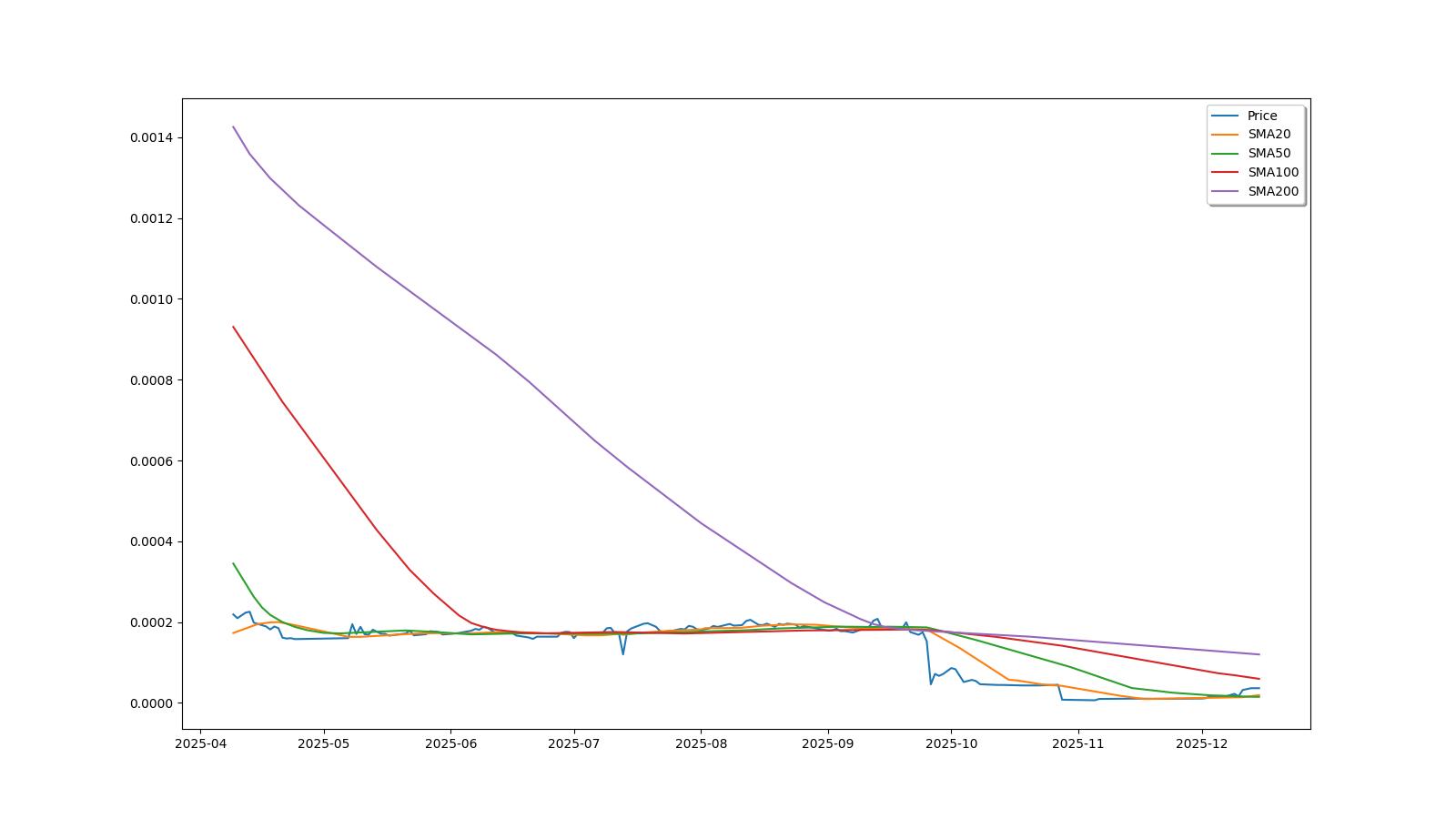 Mars Battle Simple Moving Averages