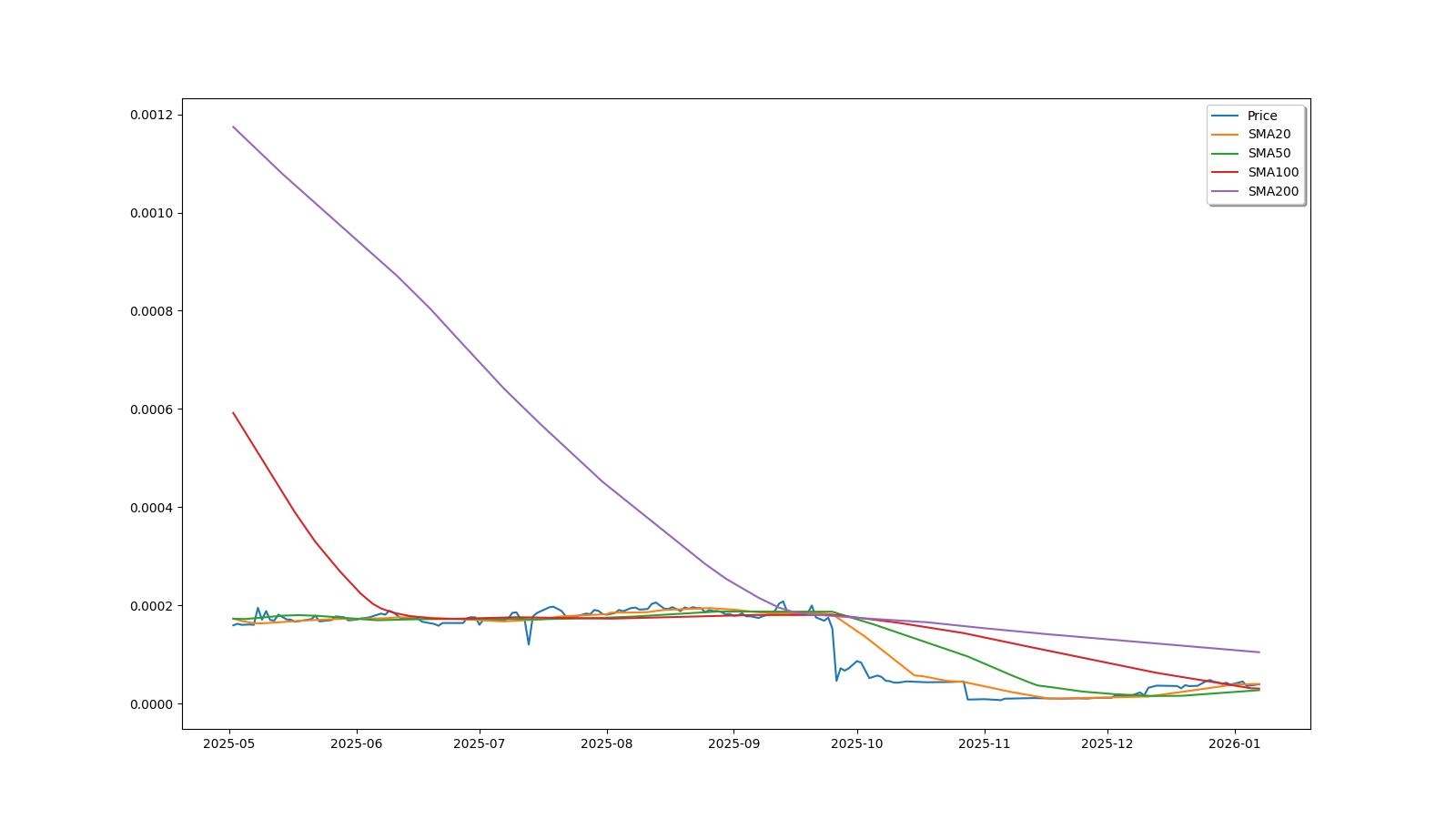 Mars Battle Simple Moving Averages