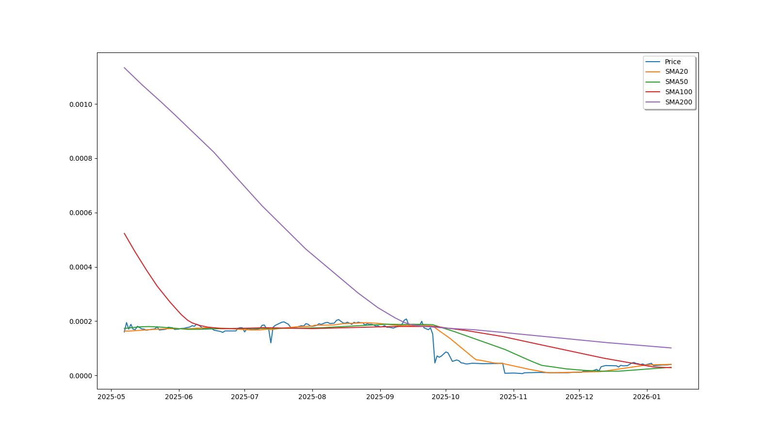 Mars Battle Simple Moving Averages