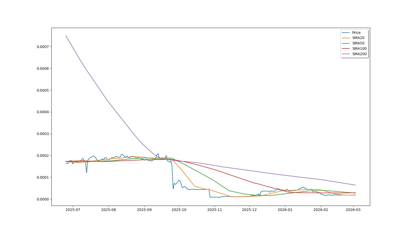 Mars Battle Simple Moving Averages