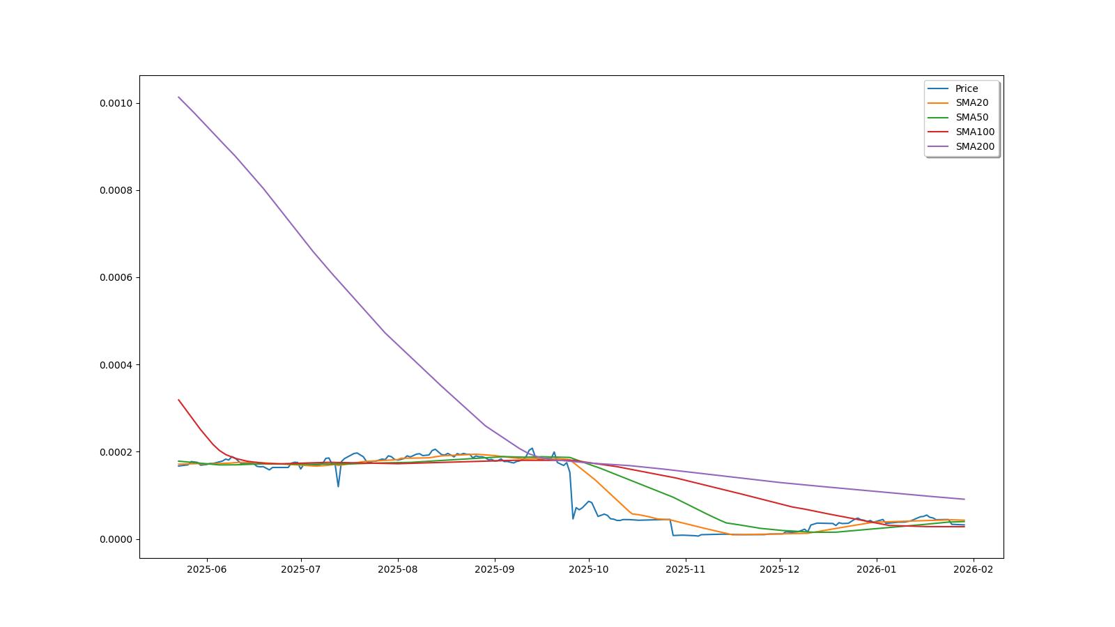 Mars Battle Simple Moving Averages