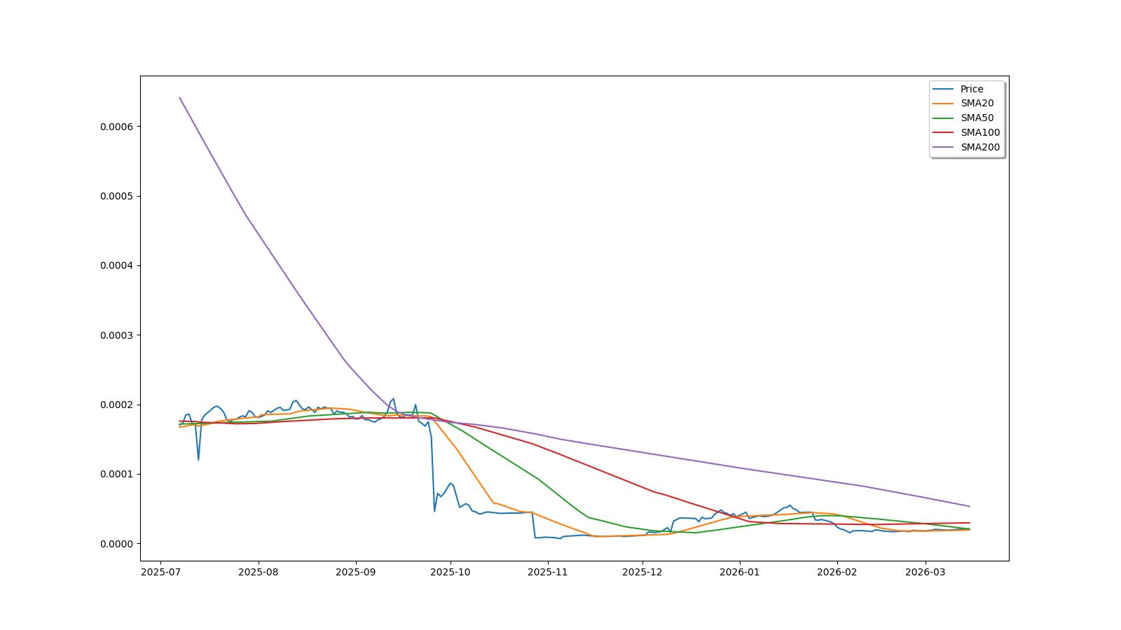 Mars Battle Simple Moving Averages