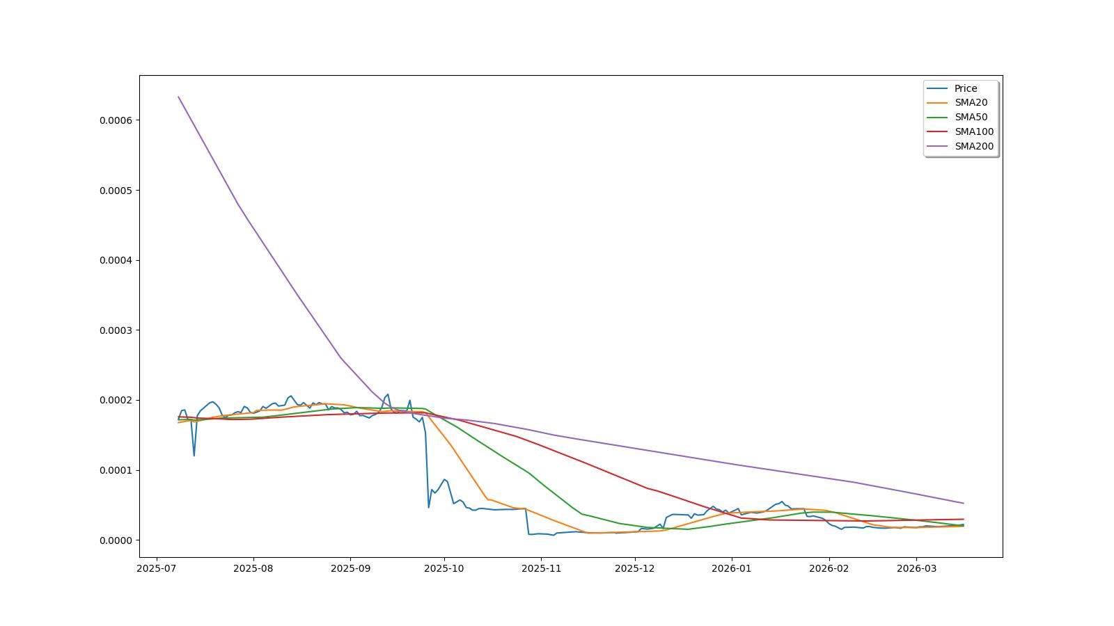 Mars Battle Simple Moving Averages