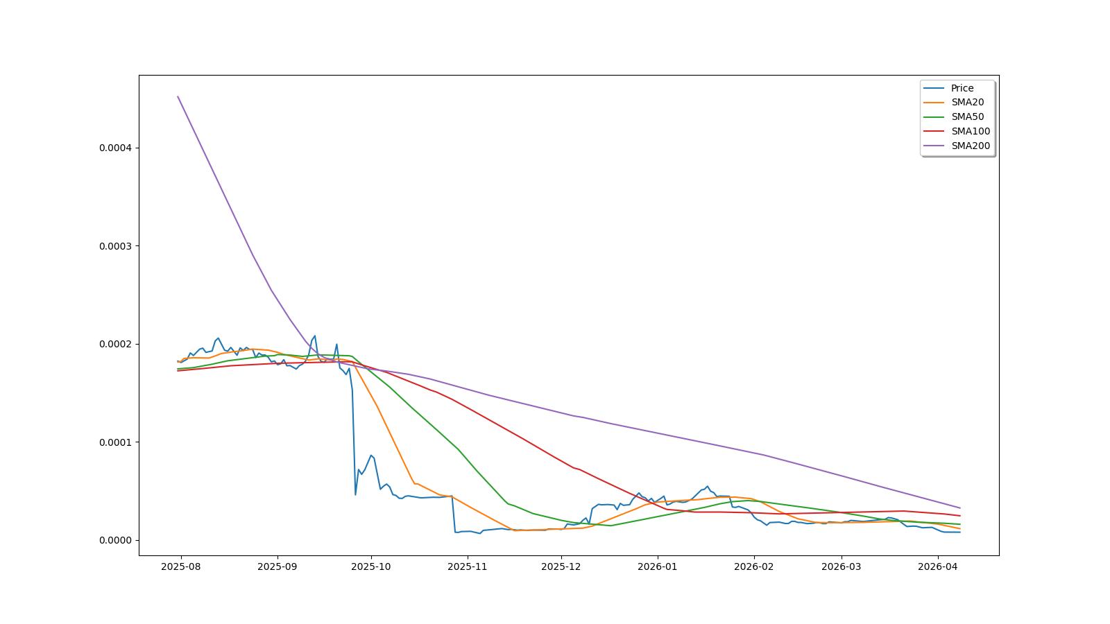 Mars Battle Simple Moving Averages