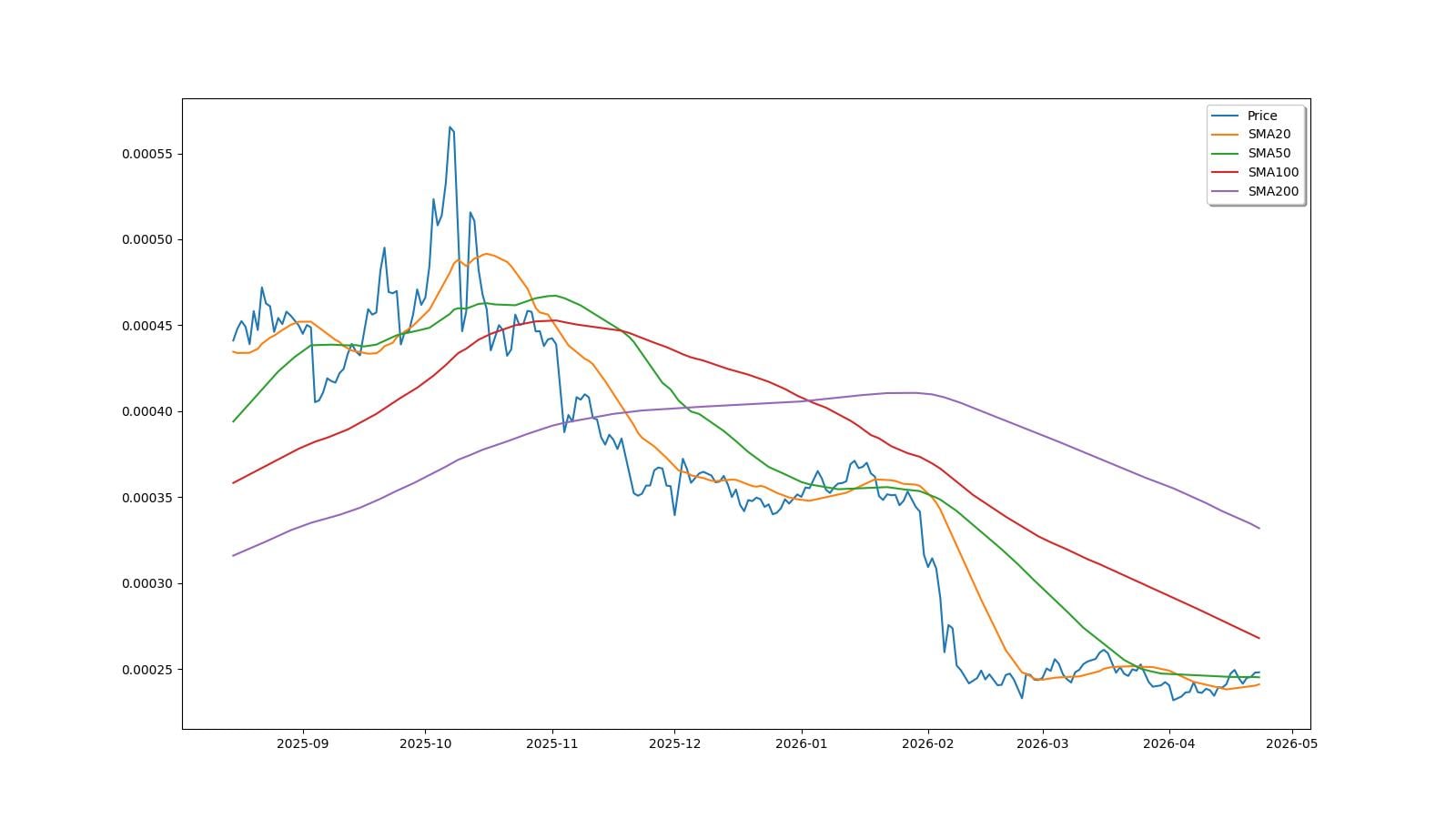Mars Ecosystem Token Simple Moving Averages