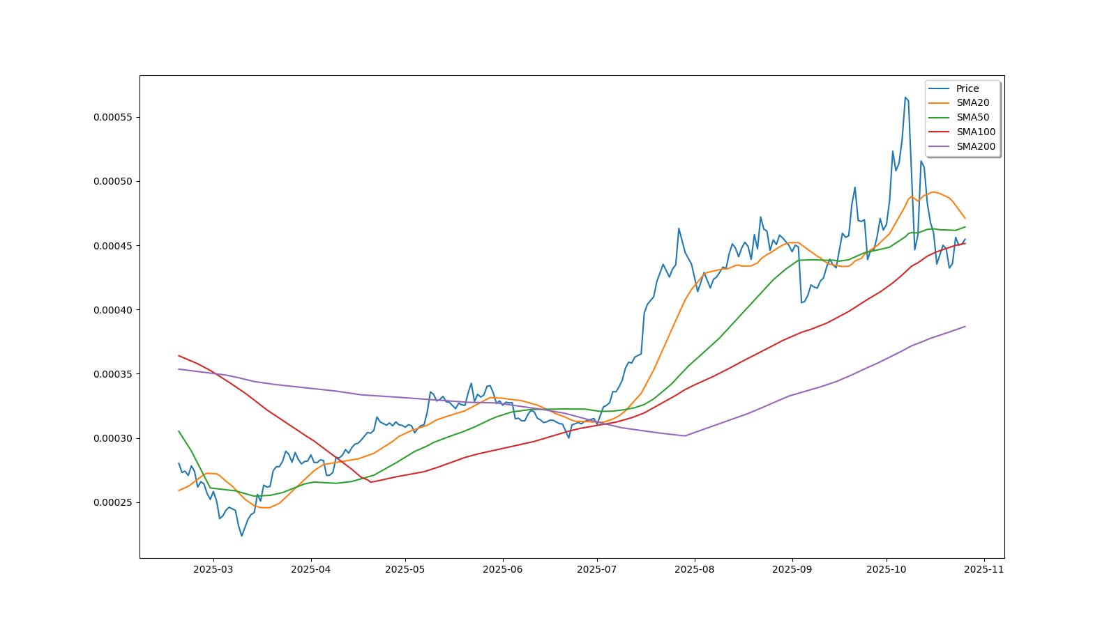 Mars Ecosystem Token Simple Moving Averages