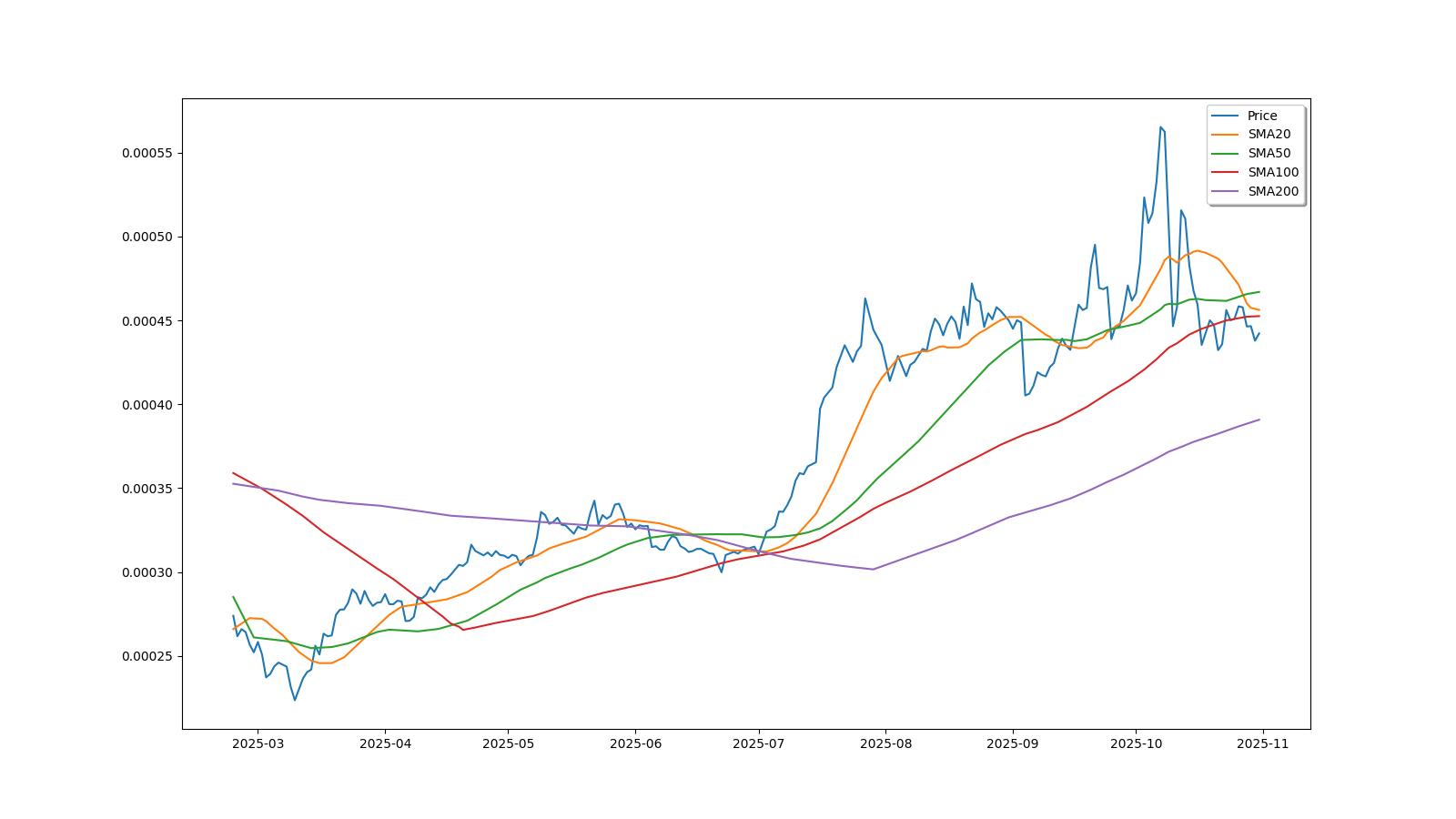 Mars Ecosystem Token Simple Moving Averages