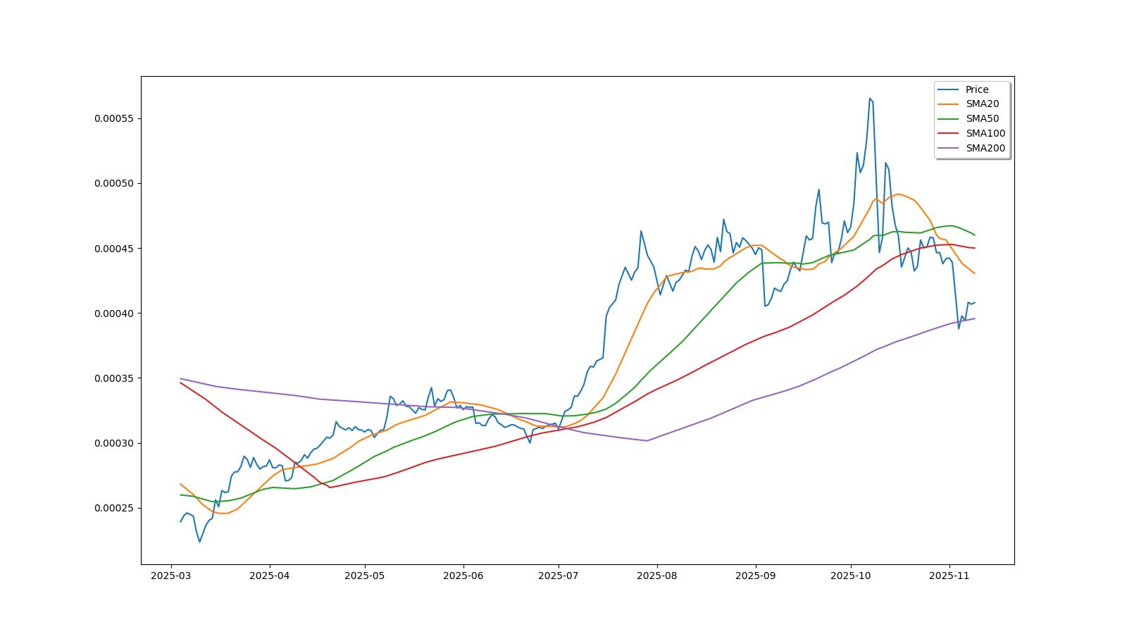 Mars Ecosystem Token Simple Moving Averages