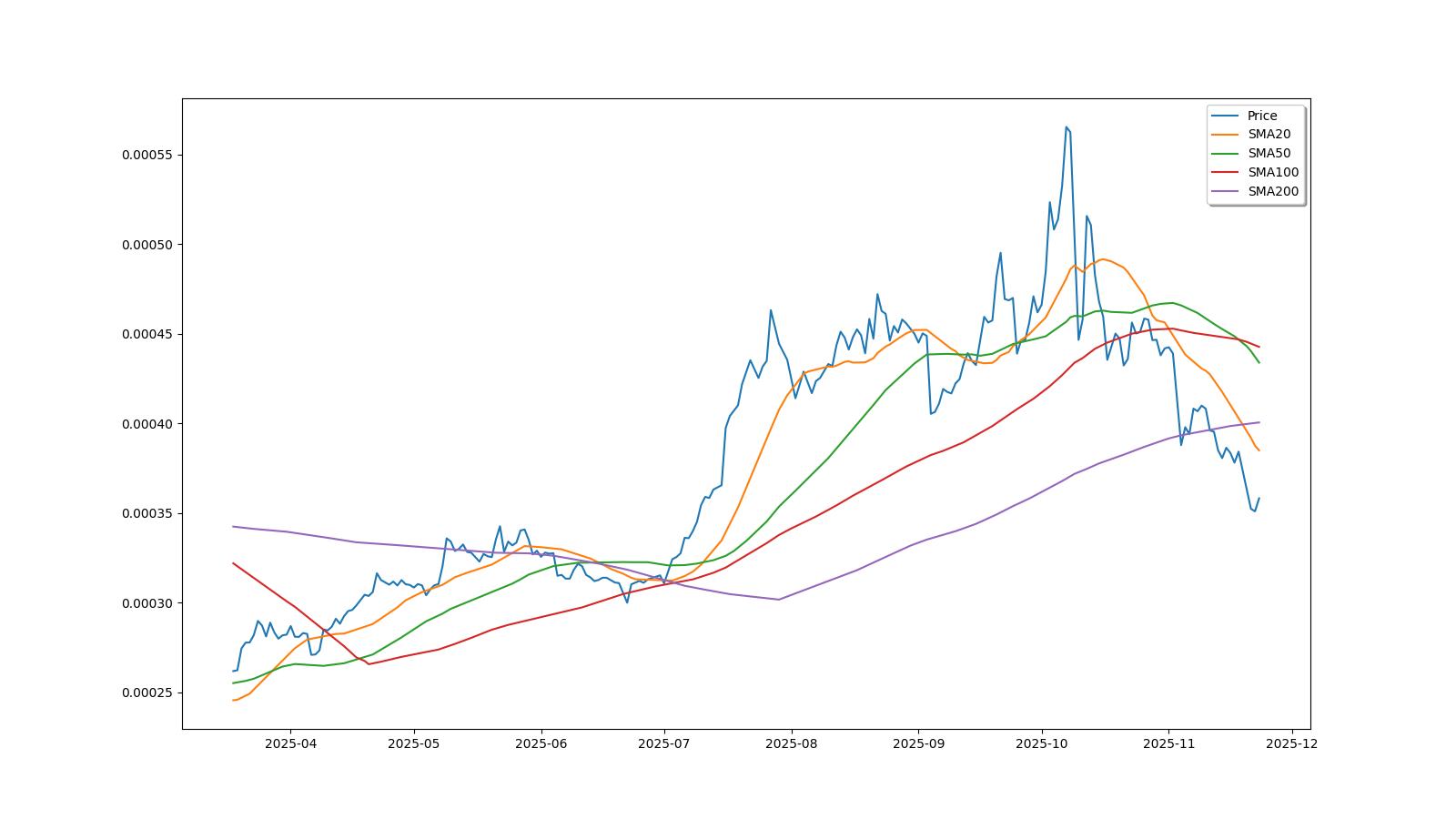 Mars Ecosystem Token Simple Moving Averages