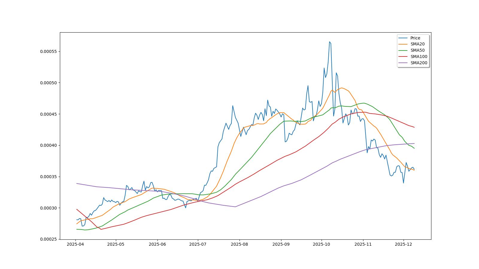 Mars Ecosystem Token Simple Moving Averages
