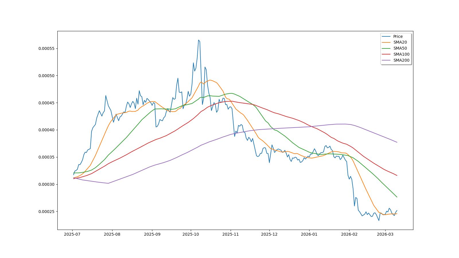 Mars Ecosystem Token Simple Moving Averages