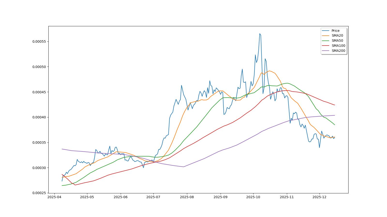 Mars Ecosystem Token Simple Moving Averages