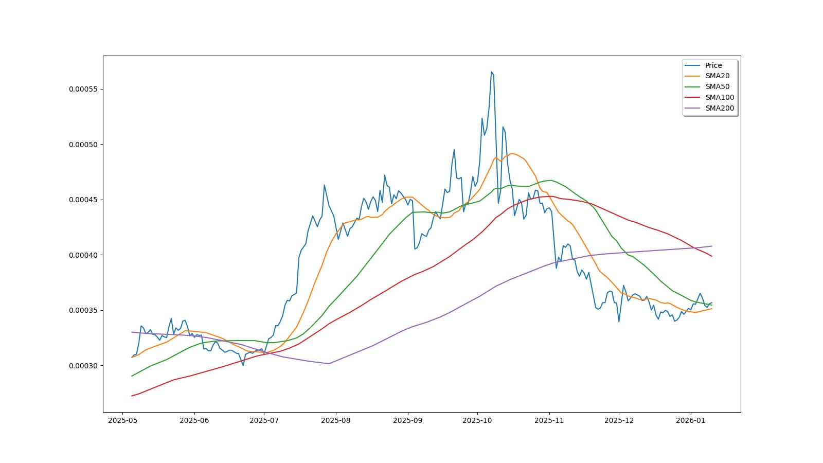Mars Ecosystem Token Simple Moving Averages