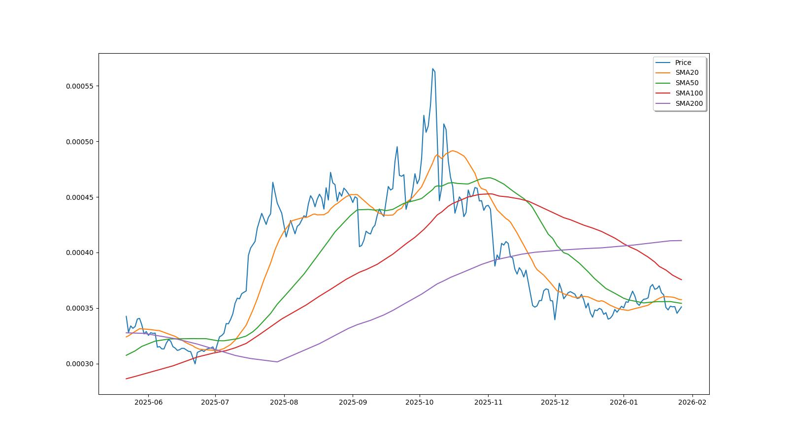 Mars Ecosystem Token Simple Moving Averages