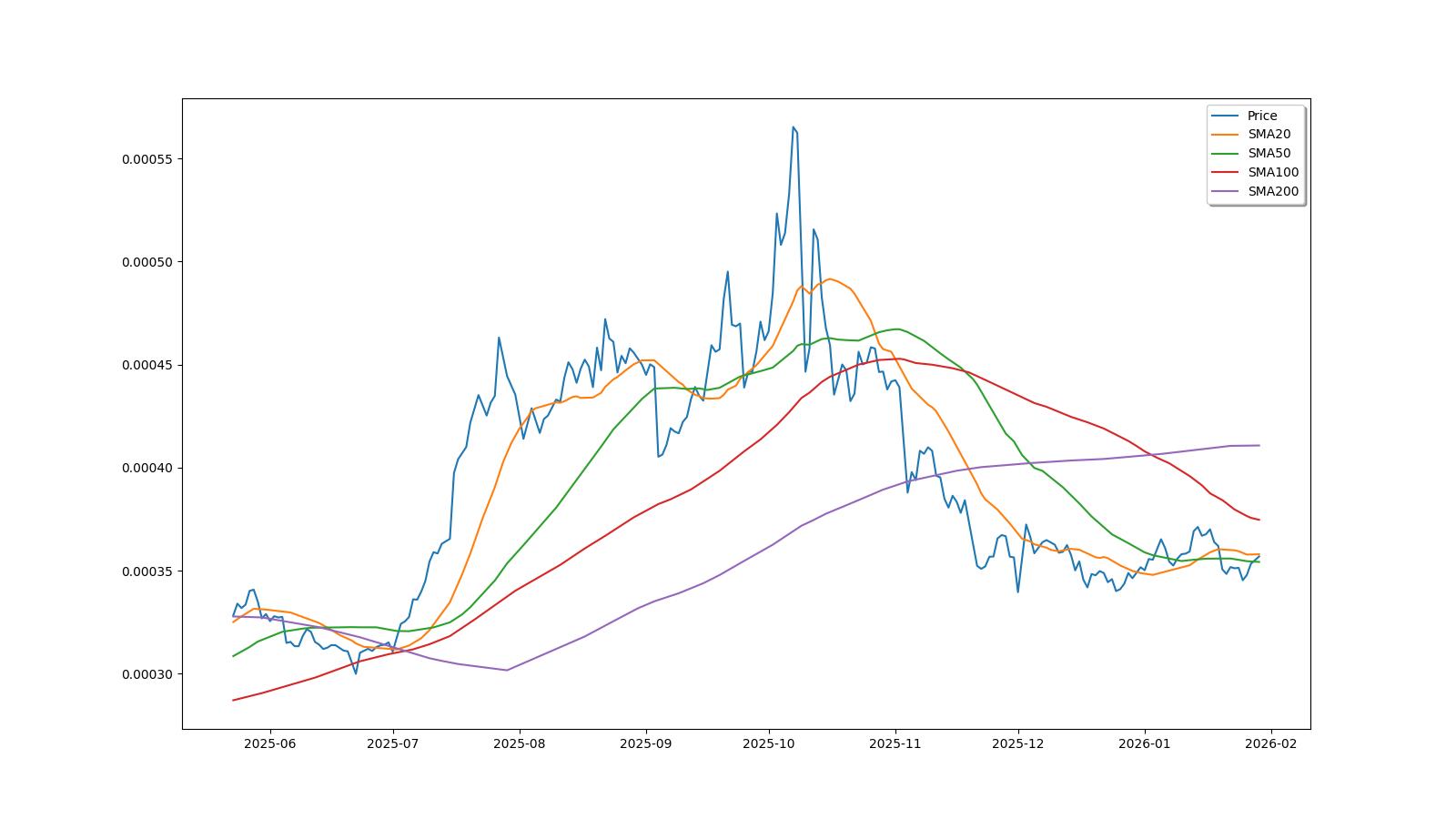 Mars Ecosystem Token Simple Moving Averages