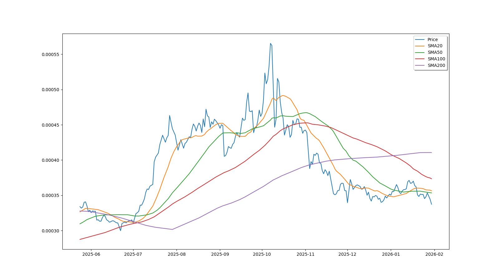 Mars Ecosystem Token Simple Moving Averages