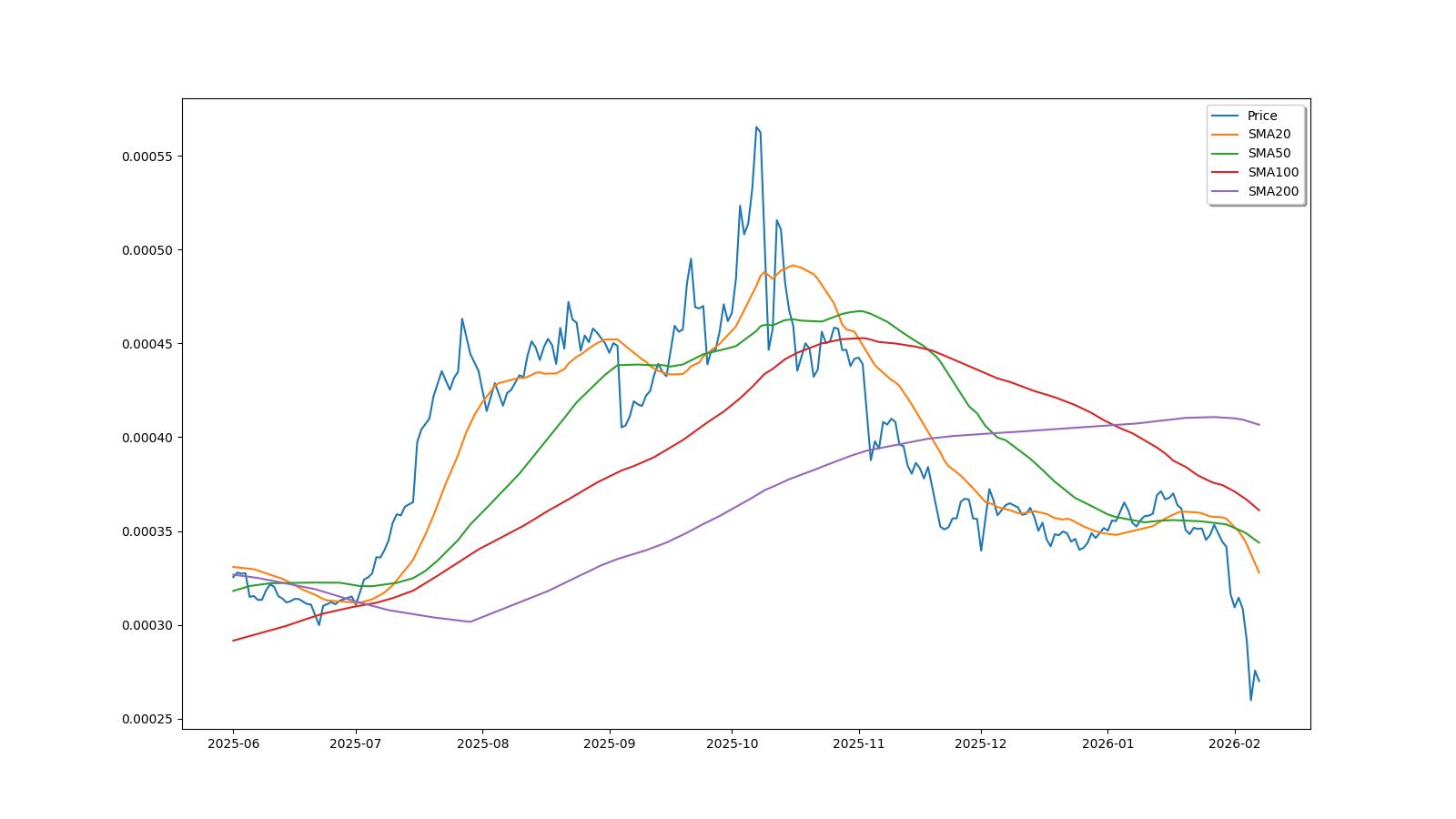 Mars Ecosystem Token Simple Moving Averages