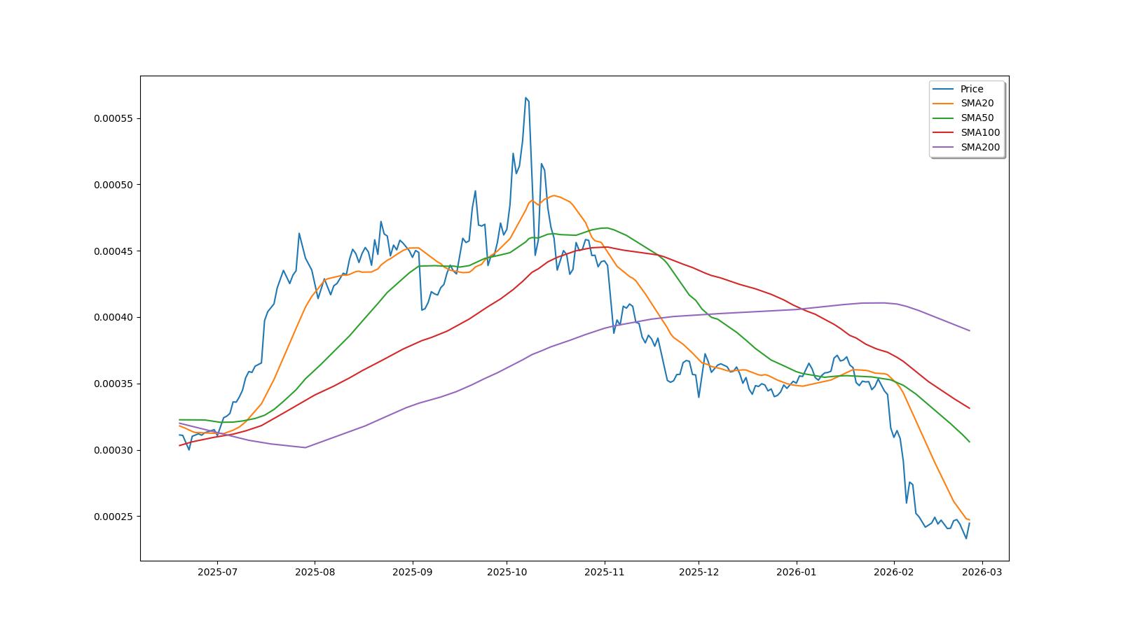 Mars Ecosystem Token Simple Moving Averages