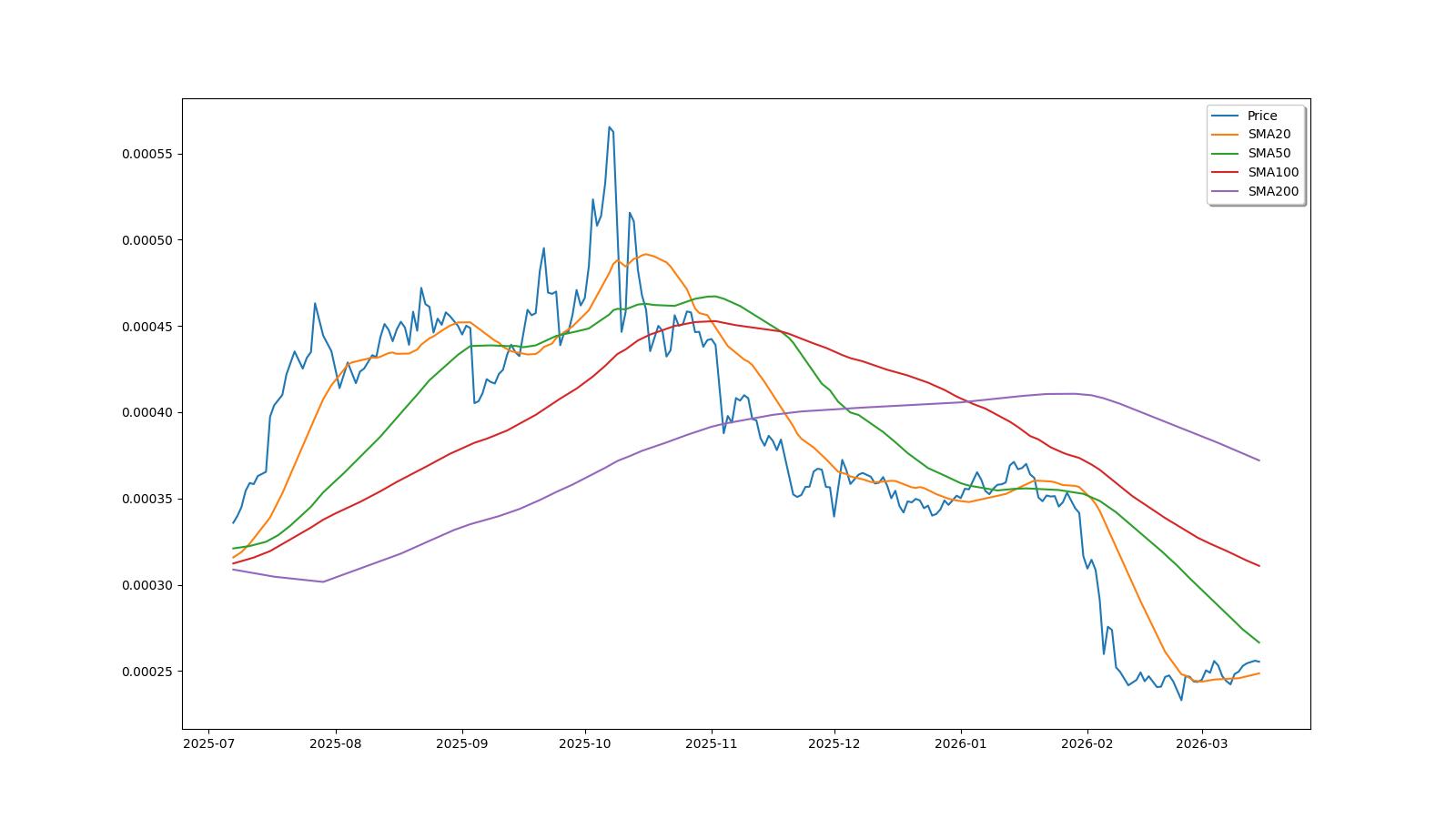 Mars Ecosystem Token Simple Moving Averages