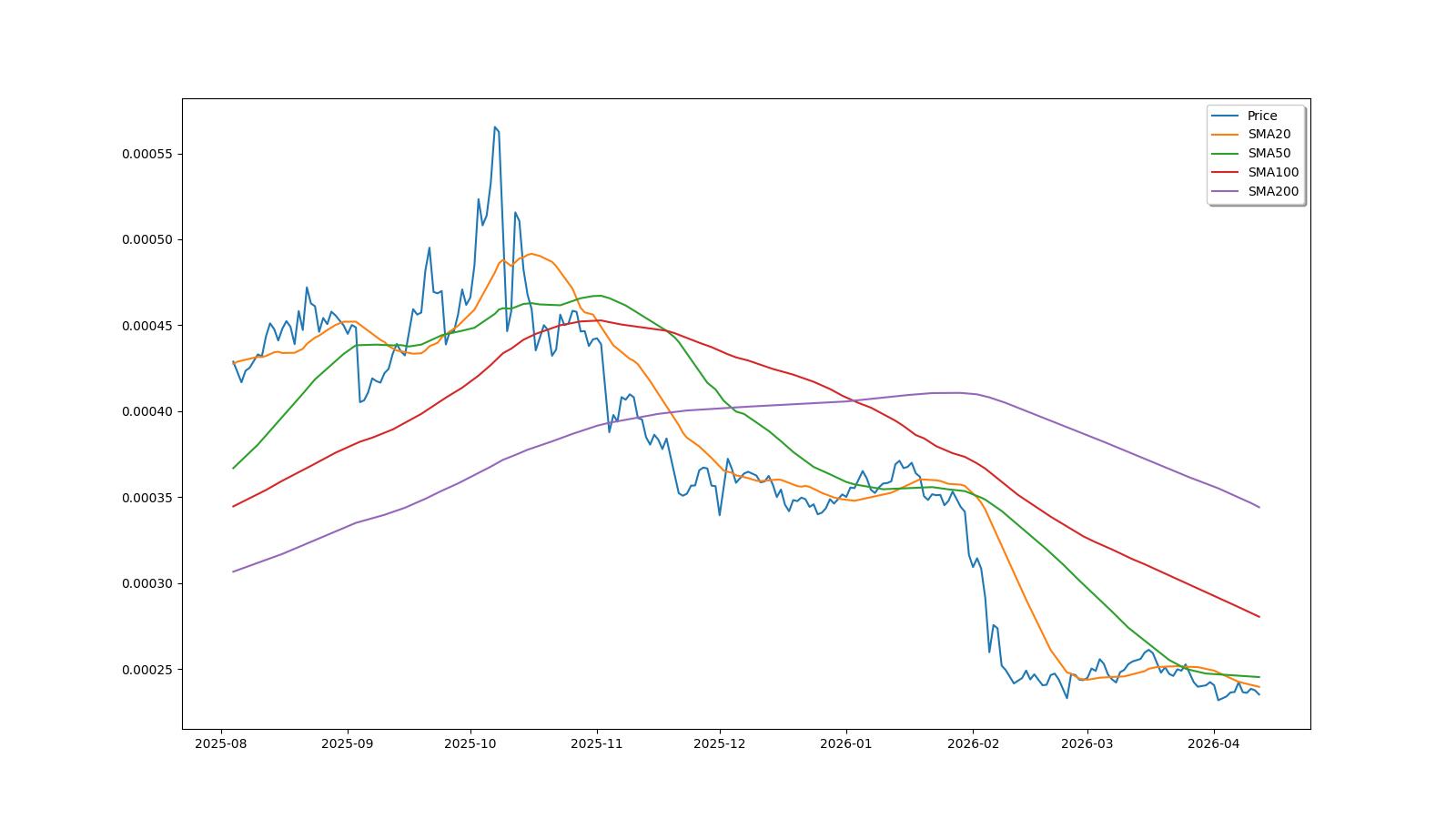 Mars Ecosystem Token Simple Moving Averages